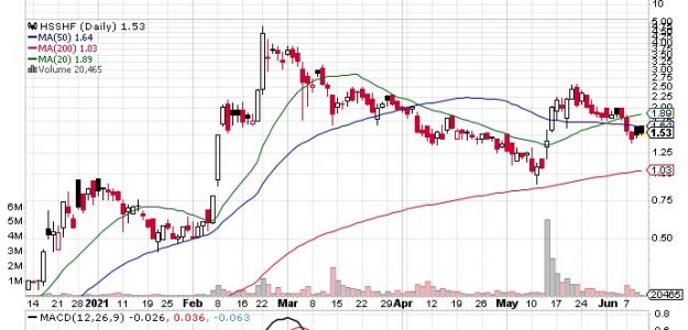 Up Or Down? Digihost Technology Inc (OTCMKTS:HSSHF) | Razor Pitch