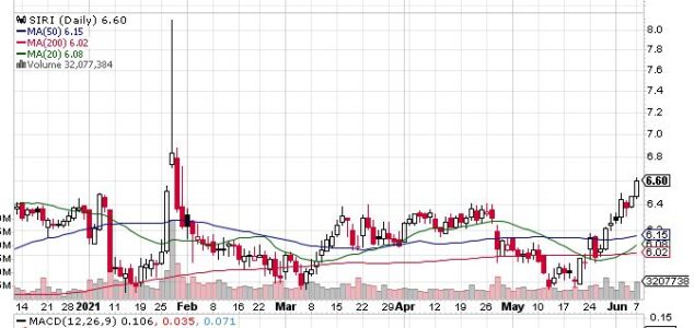 Buy It or Sell It? Sirius XM Holdings Inc (NASDAQ:SIRI) Stock in Focus ...